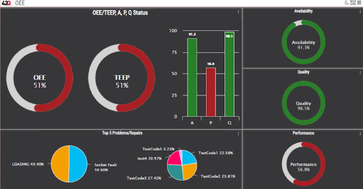 The Relevance Of OEE & TEEP | Manufacturing Performance Metrics | 42-Q